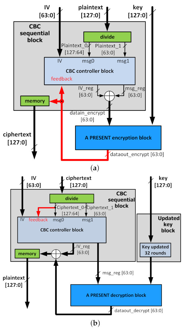 An Area-Optimized and Power-Efficient CBC-PRESENT and HMAC-PHOTON