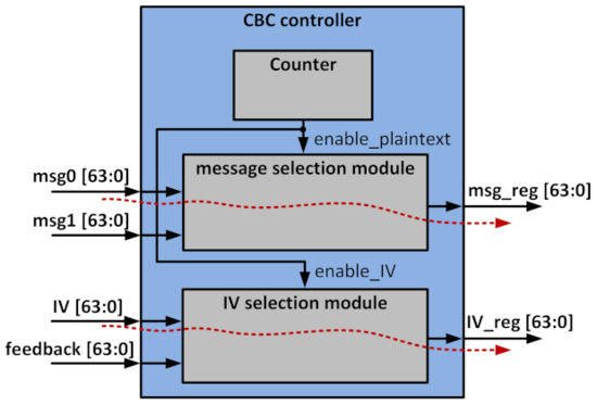 An Area-Optimized and Power-Efficient CBC-PRESENT and HMAC-PHOTON