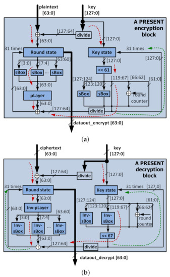 An Area-Optimized and Power-Efficient CBC-PRESENT and HMAC-PHOTON
