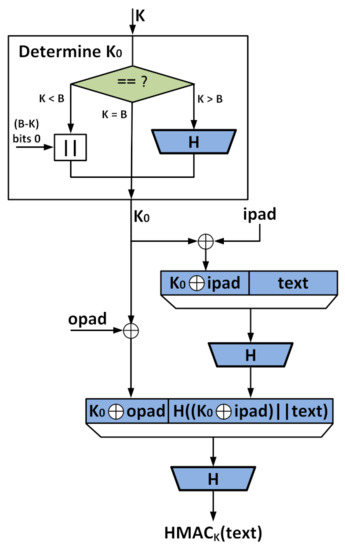 An Area-Optimized and Power-Efficient CBC-PRESENT and HMAC-PHOTON