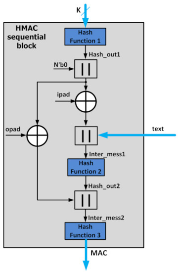 An Area-Optimized and Power-Efficient CBC-PRESENT and HMAC-PHOTON