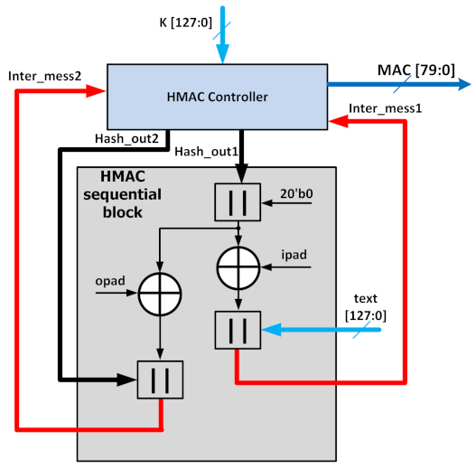 An Area-Optimized and Power-Efficient CBC-PRESENT and HMAC-PHOTON