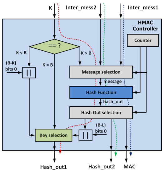 An Area-Optimized and Power-Efficient CBC-PRESENT and HMAC-PHOTON