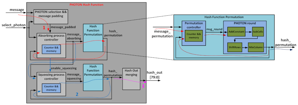 Electronics | Free Full-Text | An Area-Optimized and Power-Efficient ...