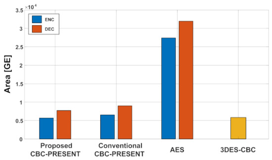 An Area-Optimized and Power-Efficient CBC-PRESENT and HMAC-PHOTON