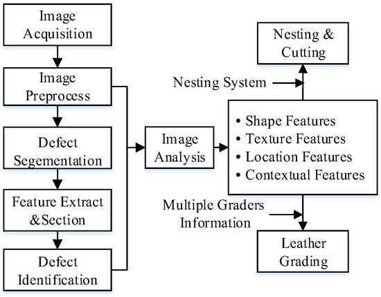 Electronics | Free Full-Text | A Systematic Review of Machine-Vision ...