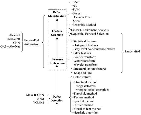 Electronics | Free Full-Text | A Systematic Review of Machine-Vision ...