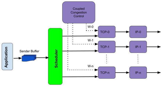 CMT-SCTP and MPTCP Multipath Transport Protocols: A Comprehensive Review