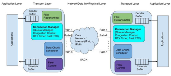 CMT-SCTP and MPTCP Multipath Transport Protocols: A Comprehensive Review