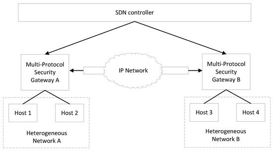 Electronics | Free Full-Text | MultiSec: A Multi-Protocol Security Forwarding Mechanism Based on ...