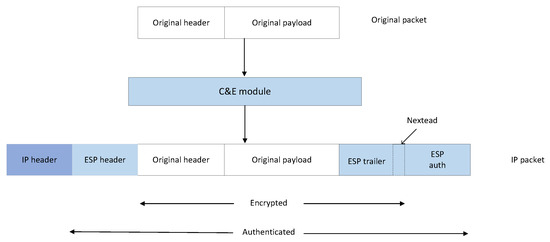 Electronics | Free Full-Text | MultiSec: A Multi-Protocol Security ...