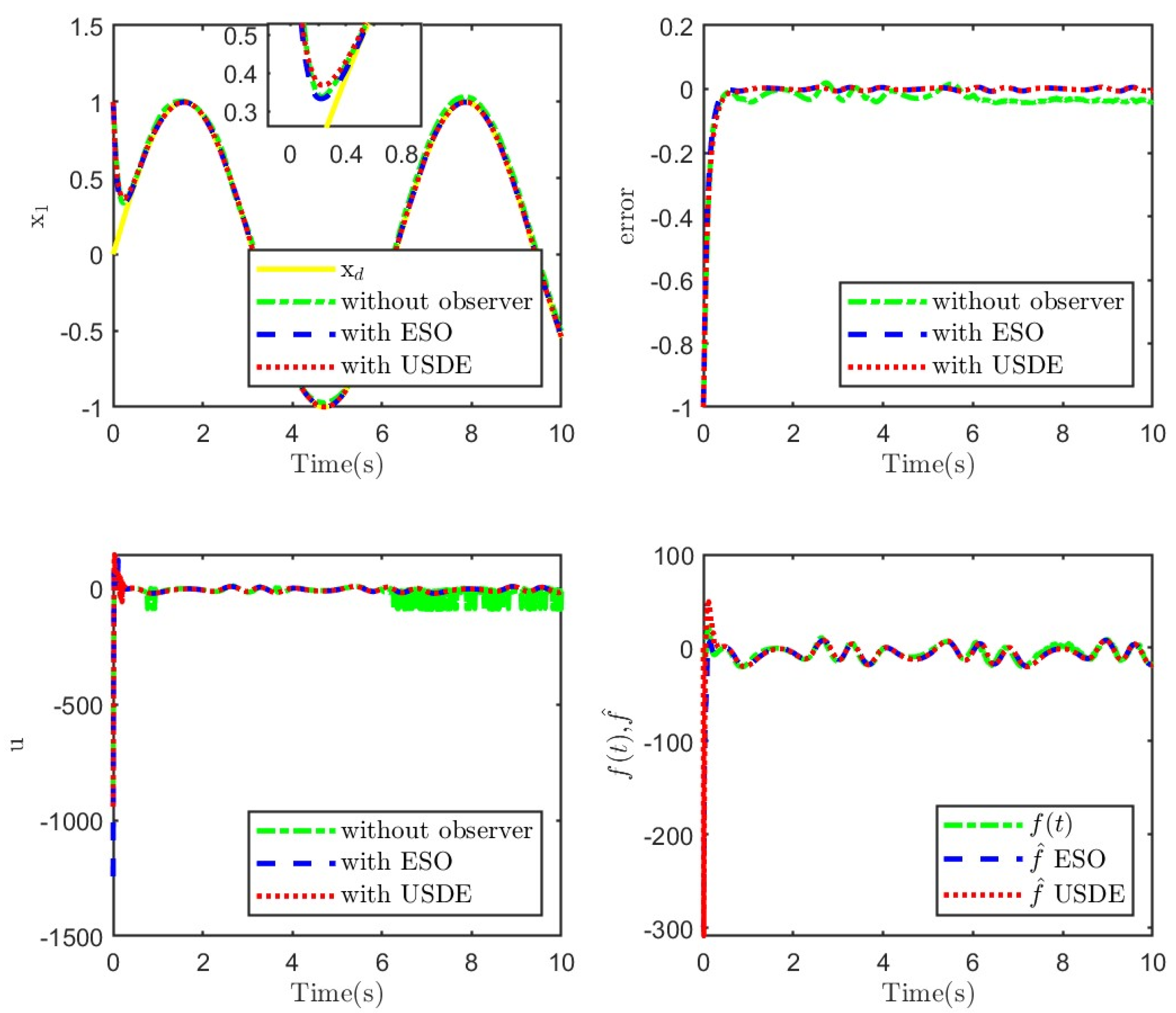 A Modified Active-Disturbance-Rejection Control with Sliding Modes for ...