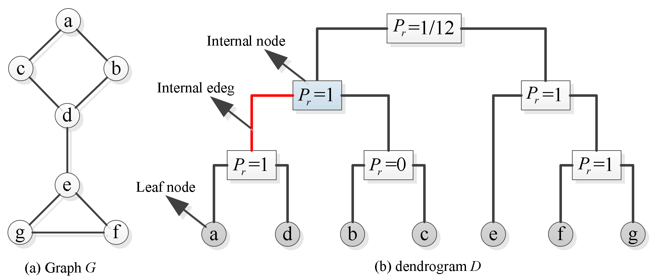 A Hierarchical Random Graph Efficient Sampling Algorithm Based on Improved MCMC Algorithm