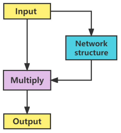 Electronics | Free Full-Text | A Deep Learning Method Based on the Attention Mechanism for ...