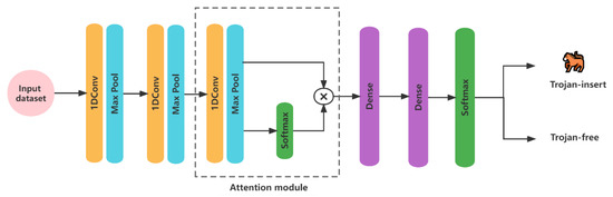 Electronics | Free Full-Text | A Deep Learning Method Based on the Attention Mechanism for ...