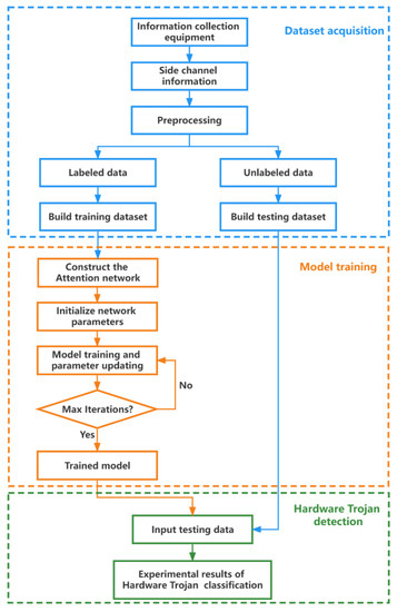 Electronics | Free Full-Text | A Deep Learning Method Based on the Attention Mechanism for ...