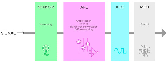 Evolution of Bioamplifiers: From Vacuum Tubes to Highly Integrated ...