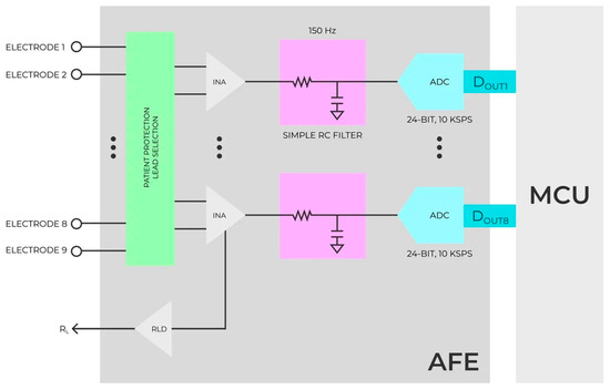 Evolution of Bioamplifiers: From Vacuum Tubes to Highly Integrated ...