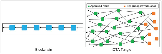 A Novel Distributed Ledger Technology Structure for Wireless Sensor Networks Based on IOTA Tangle
