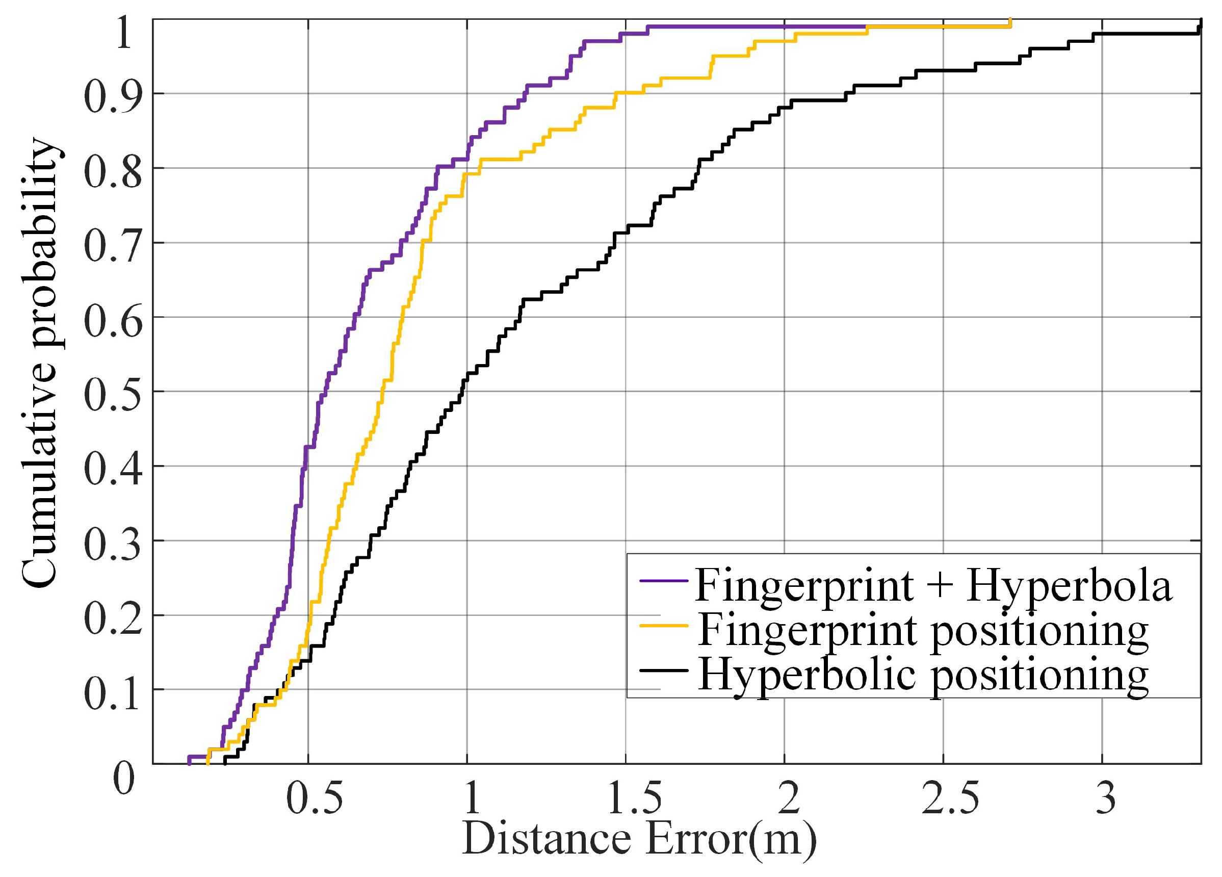 Research on Fingerprint and Hyperbolic Fusion Positioning Algorithm Based on 5G Technology