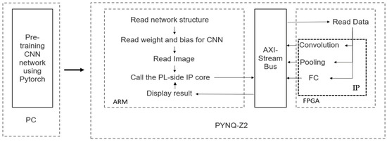 FPGA-Based Hardware Accelerator on Portable Equipment for EEG Signal ...