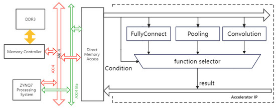 FPGA-Based Hardware Accelerator on Portable Equipment for EEG Signal Patterns Recognition