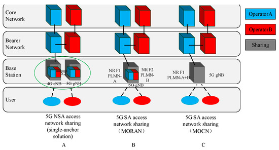 Practical Performance Analyses of 5G Sharing Voice Solution