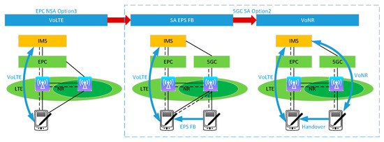 Practical Performance Analyses of 5G Sharing Voice Solution