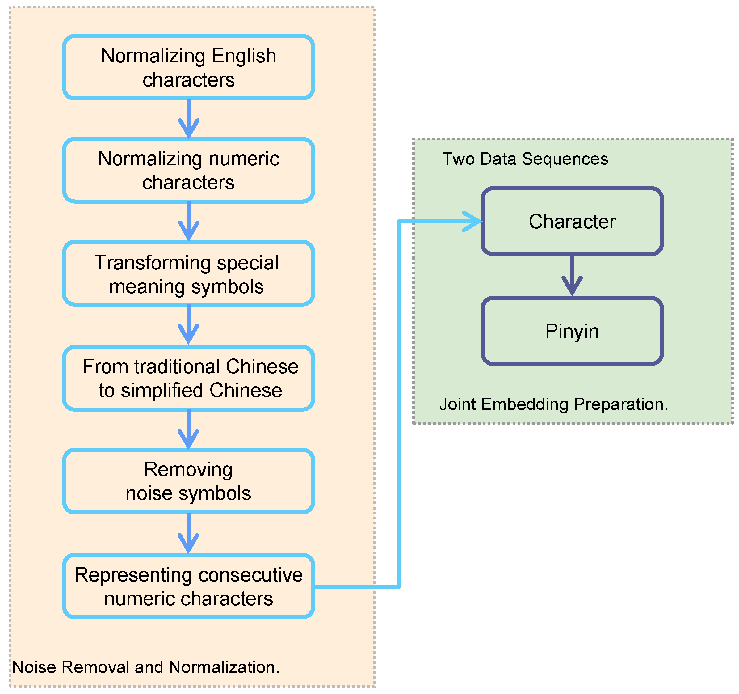 Chinese Spam Detection Using a Hybrid BiGRU-CNN Network with Joint Textual and Phonetic Embedding