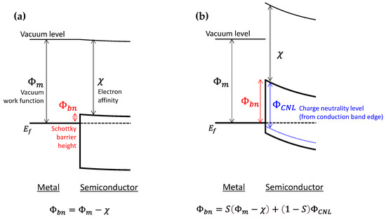 Understanding and Controlling Band Alignment at the Metal/Germanium ...