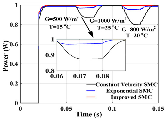 A Novel MPPT Algorithm for Photovoltaic Systems Based on Improved ...