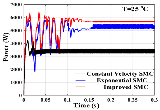 A Novel MPPT Algorithm for Photovoltaic Systems Based on Improved ...