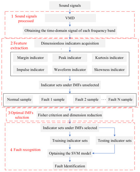 Sound Based Fault Diagnosis Method Based on Variational Mode ...