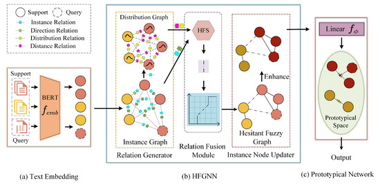 HFGNN-Proto: Hesitant Fuzzy Graph Neural Network-Based Prototypical Network for Few-Shot Text ...