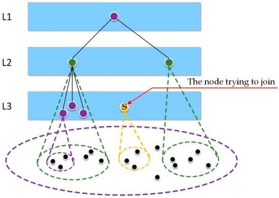 Electronics | Free Full-Text | A Tree Structure Protocol for Hierarchical Deterministic Latency ...