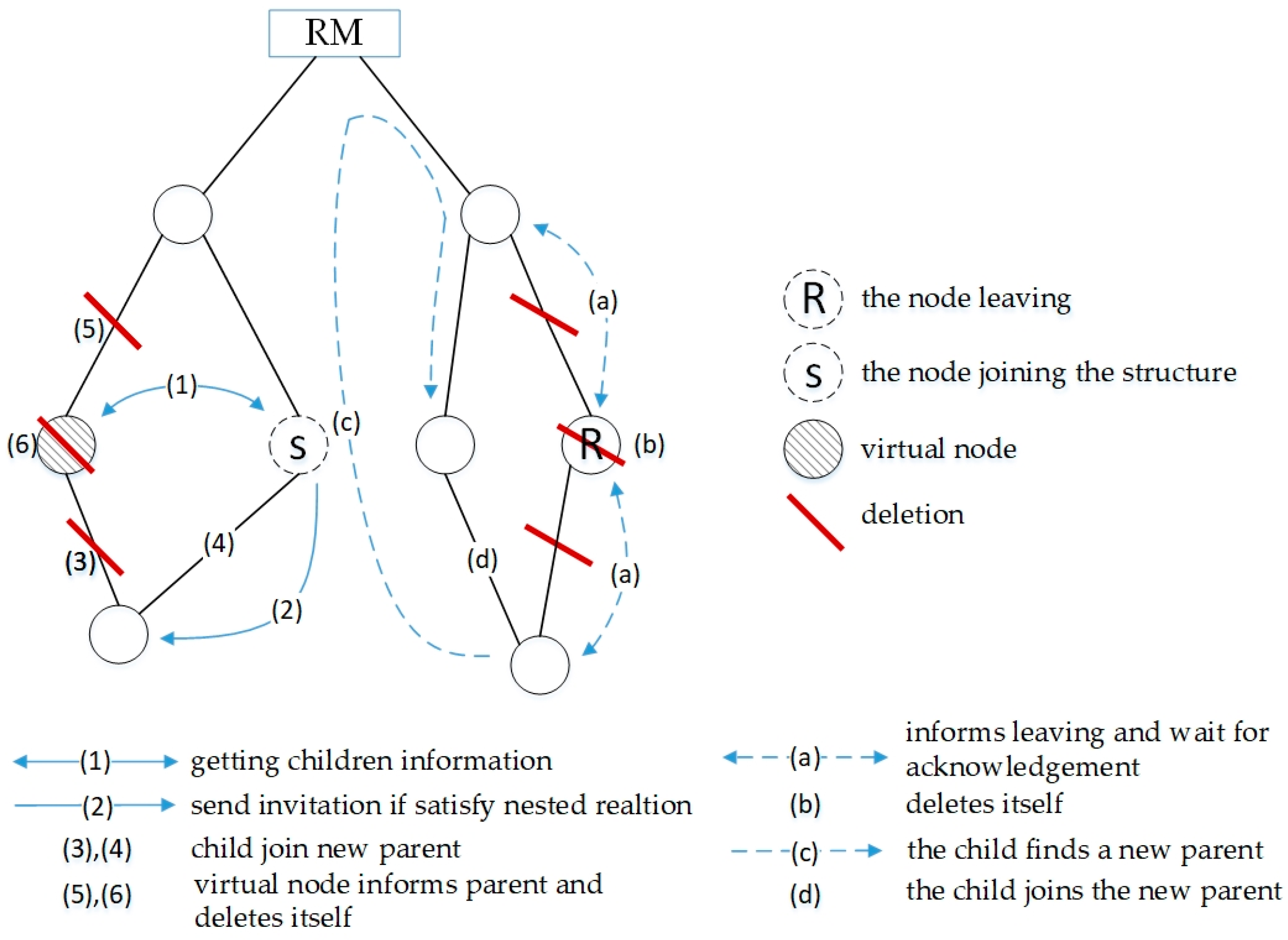 Electronics | Free Full-Text | A Tree Structure Protocol for Hierarchical Deterministic Latency ...