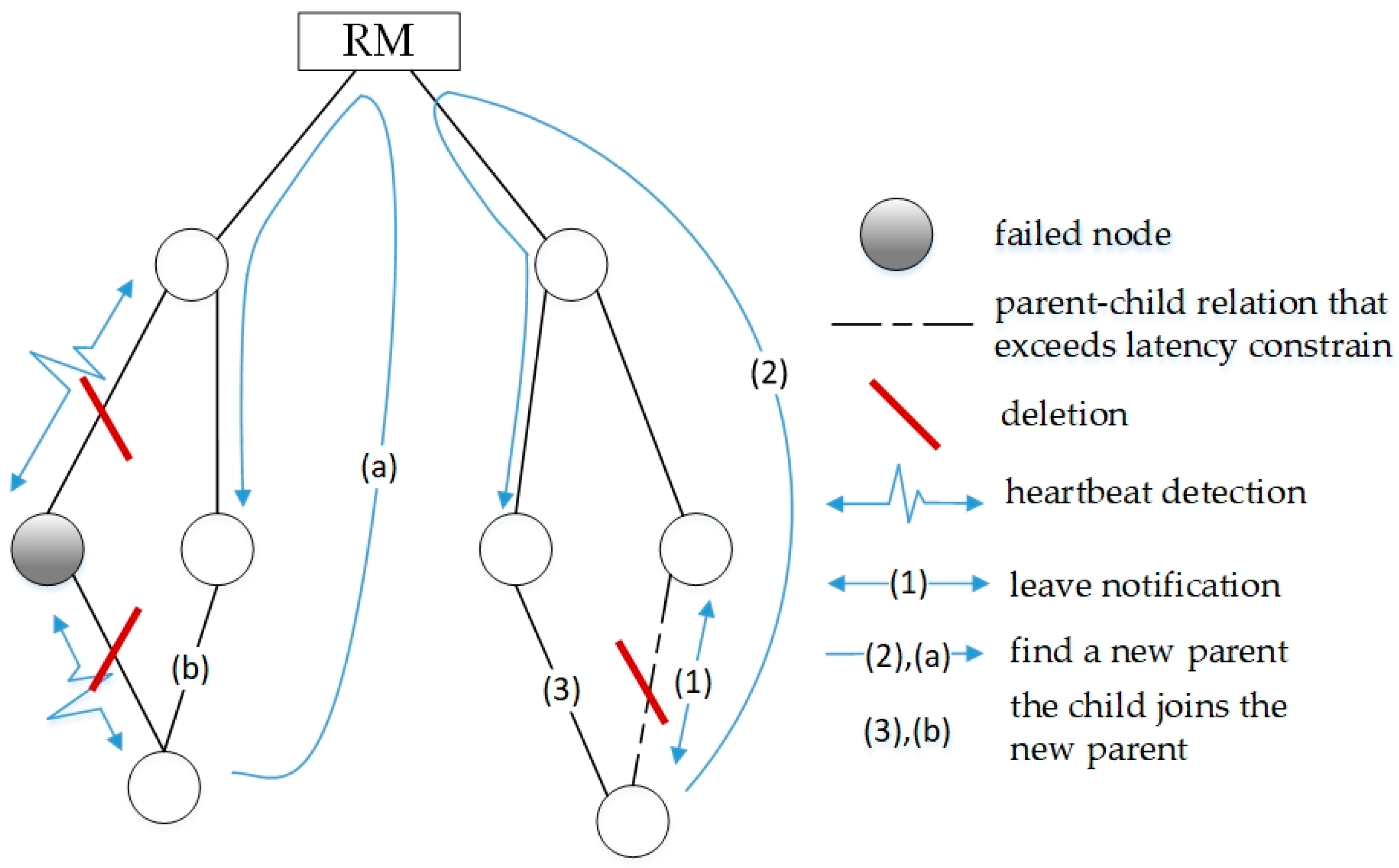Electronics | Free Full-Text | A Tree Structure Protocol for Hierarchical Deterministic Latency ...