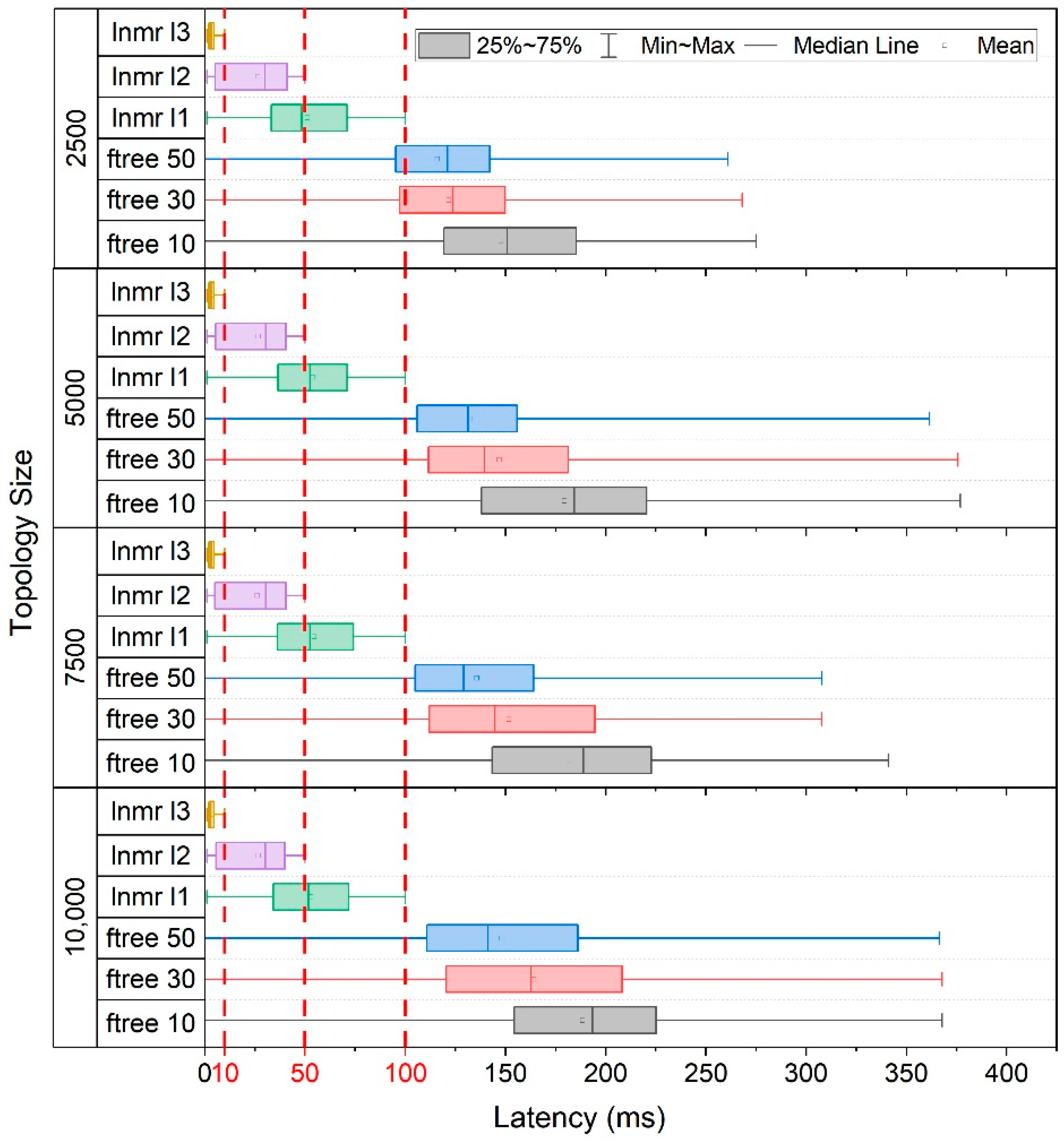Electronics | Free Full-Text | A Tree Structure Protocol for Hierarchical Deterministic Latency ...