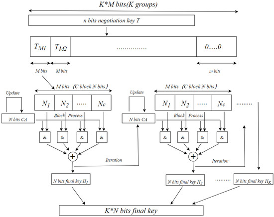 High-Speed Privacy Amplification Algorithm Using Cellular Automate in Quantum Key Distribution