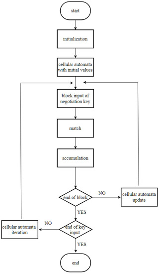 High-Speed Privacy Amplification Algorithm Using Cellular Automate in Quantum Key Distribution