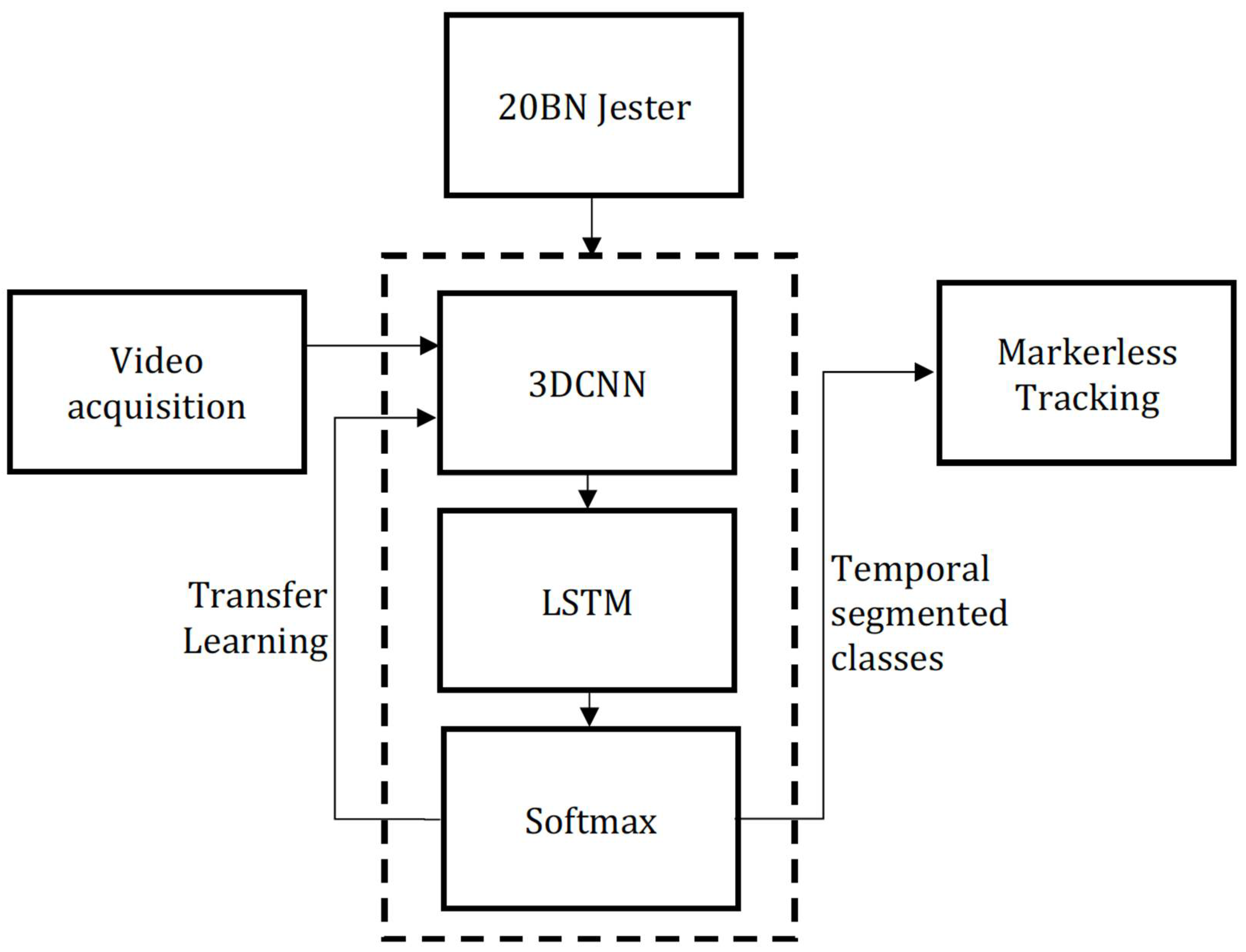 A 3DCNN-LSTM Multi-Class Temporal Segmentation for Hand Gesture Recognition