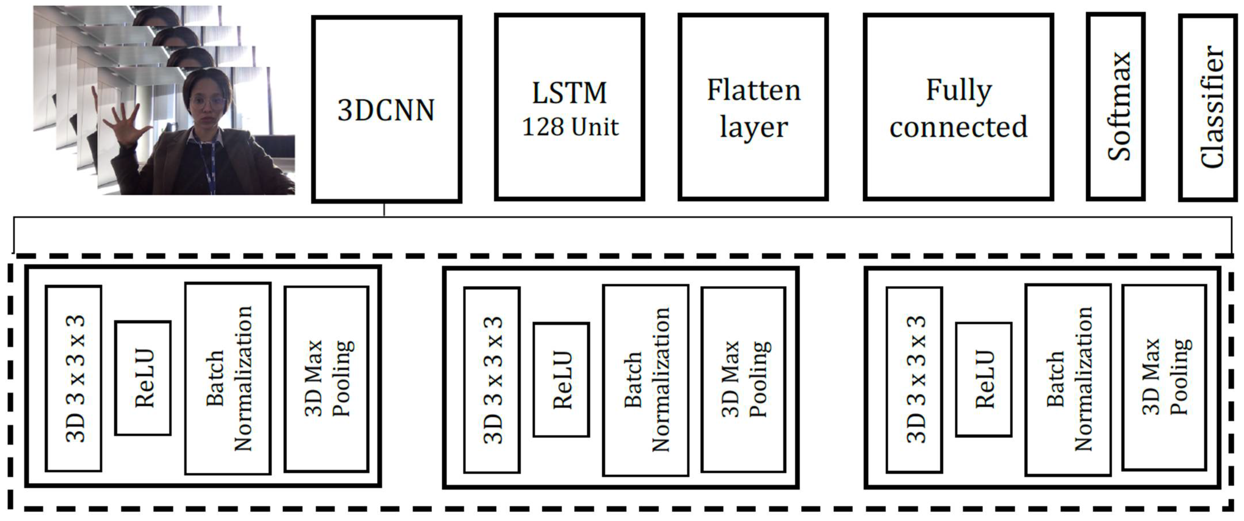 A 3DCNN-LSTM Multi-Class Temporal Segmentation for Hand Gesture Recognition