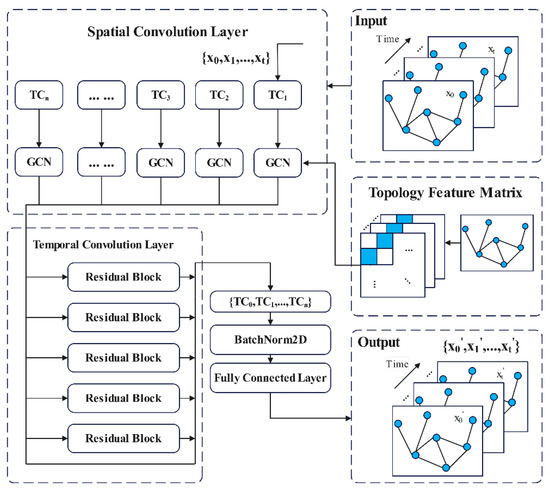 A New Perspective on Traffic Flow Prediction: A Graph Spatial-Temporal Network with Complex ...