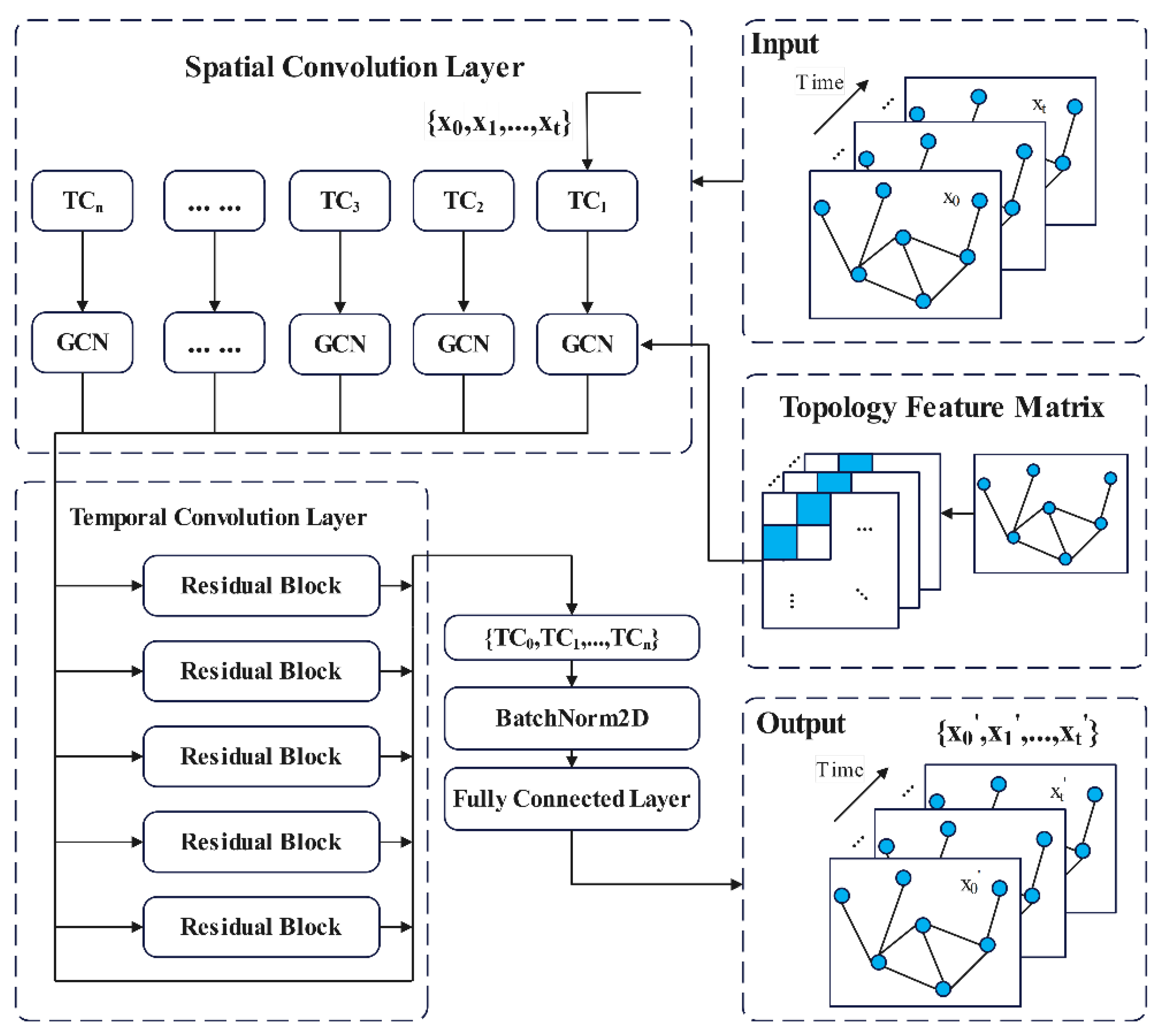 A New Perspective on Traffic Flow Prediction: A Graph Spatial-Temporal ...