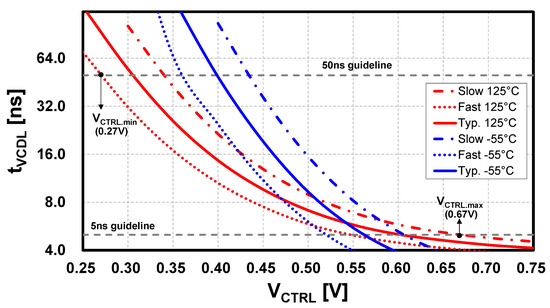 A 1.2 V 0.4 mW 20~200 MHz DLL Based on Phase Detector Measuring the ...