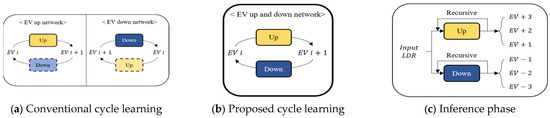 Electronics | Free Full-Text | Cyclic Learning-Based Lightweight Network for Inverse Tone Mapping