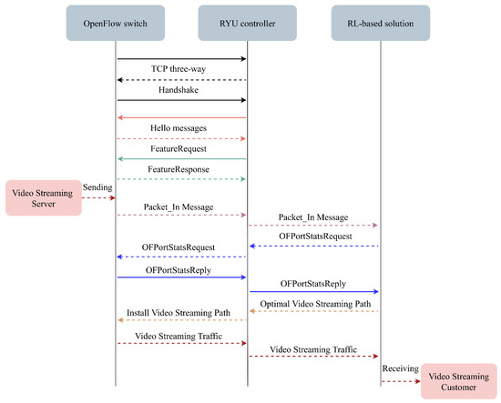 A Reinforcement Learning-Based Routing for Real-Time Multimedia Traffic ...