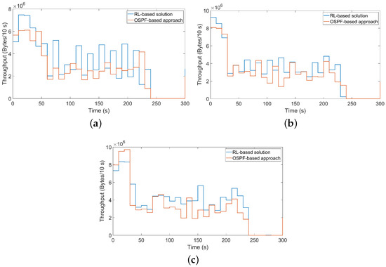 A Reinforcement Learning-Based Routing for Real-Time Multimedia Traffic ...