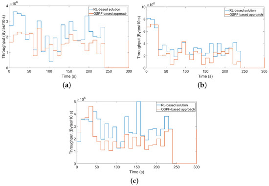 A Reinforcement Learning-Based Routing for Real-Time Multimedia Traffic ...