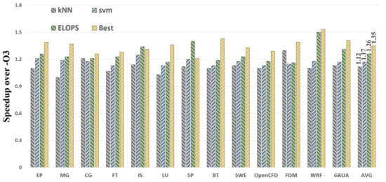 Compiler Optimization Parameter Selection Method Based on Ensemble Learning